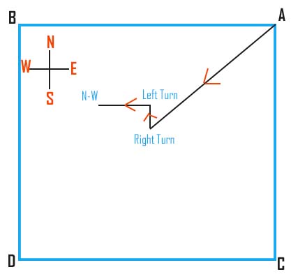 Direction Sense Test - General Inteligence & Reasoning MCQ Questions ...