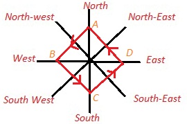Direction Sense Test - General Inteligence & Reasoning MCQ Questions ...