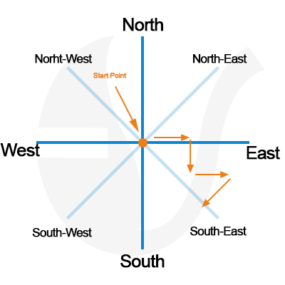 A man walks east and turns right and then from there